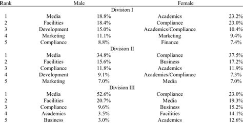 Top Five Job Responsibilities By Division And Sex Download Table