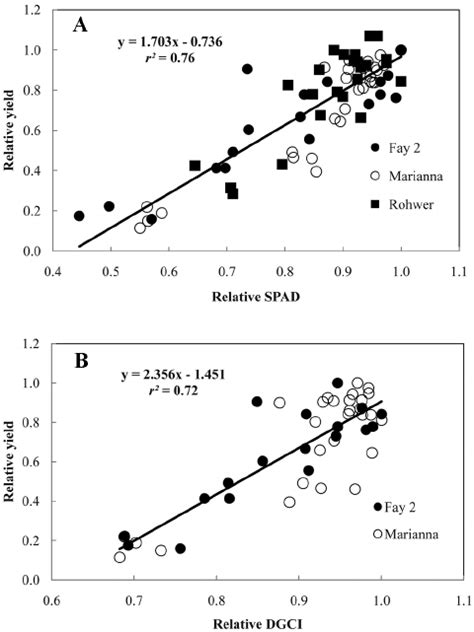 The Response Of Relative Corn Yield To Relative Dark Green Color Index