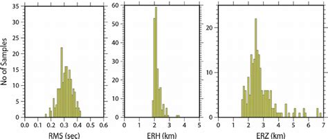 Histograms Of The A Root Mean Square In The Occurrence Time Rms Download Scientific