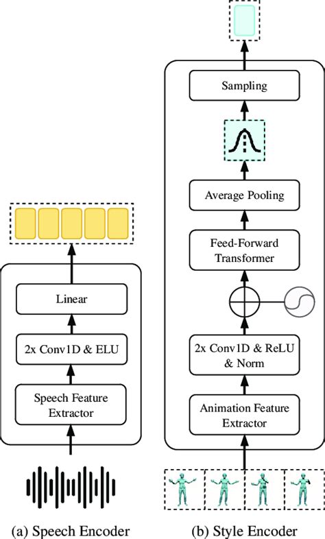 architectures of the speech encoder and the style encoder download