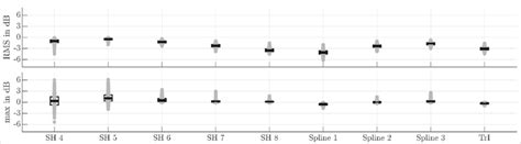 Distribution Of The Relative Changes In Root Mean Square RMS In DB Download Scientific