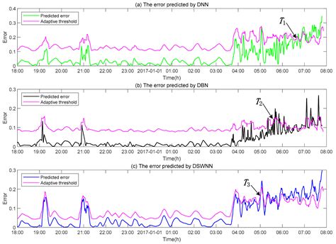 Anomaly Detection Of Wind Turbines Based On Deep Small World Neural Network