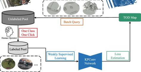 The Pipeline Of Proposed Active Weakly Supervised Strategy For Point