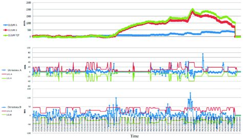 Cusum Chart And Control Charts For The Energy Performance Deviations Download Scientific