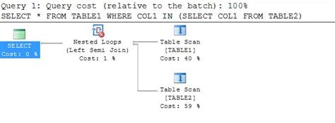 Sub Query Behaviour Looks Like A Bug Sqlservergeeks