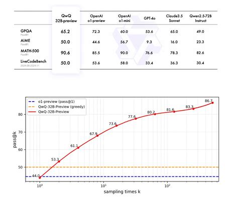 Sai Dharshan S On Linkedin Ai Machinelearning Opensource Qwq32b Llm