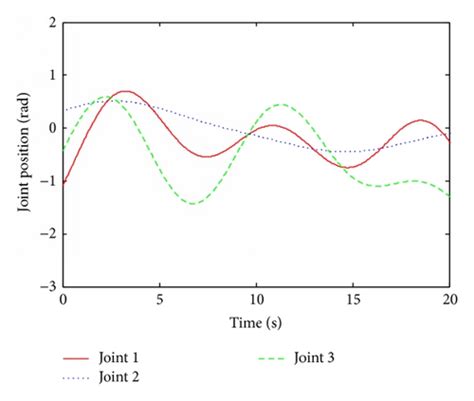 Dynamic Model Identification For 6‐dof Industrial Robots Ding 2015 Journal Of Robotics