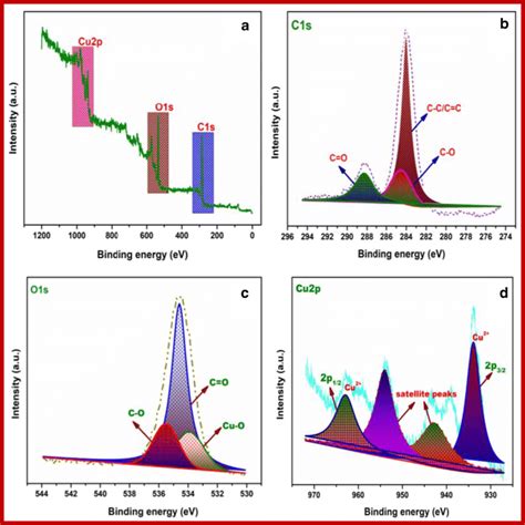 Xps Of At Cu Ndca Mof Survey Spectrum A Deconvoluted Spectrum Of