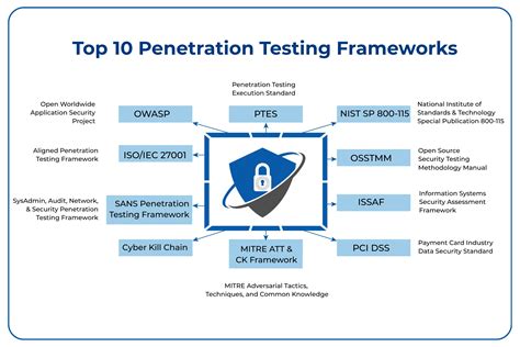 A Complete Guide To Top 10 Penetration Testing Frameworks