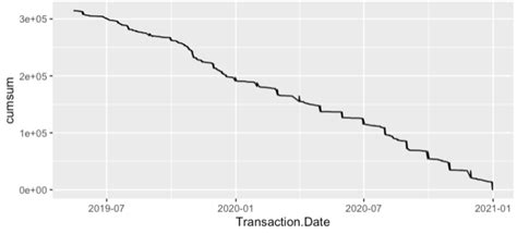 Ggplot Is Plotting A Simple Line Graph In Reverse Rrlanguage