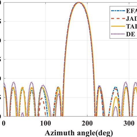 Radiation Patterns Obtained By Different Algorithms Of Test 1