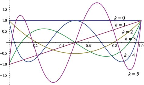 Graphics Of The Polynomials P K X K On Download Scientific Diagram