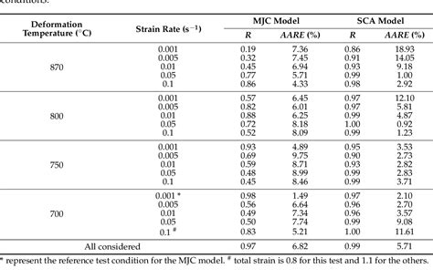 Table 1 From Comparison Of Modified Johnson Cook Model And Strain Compensated Arrhenius