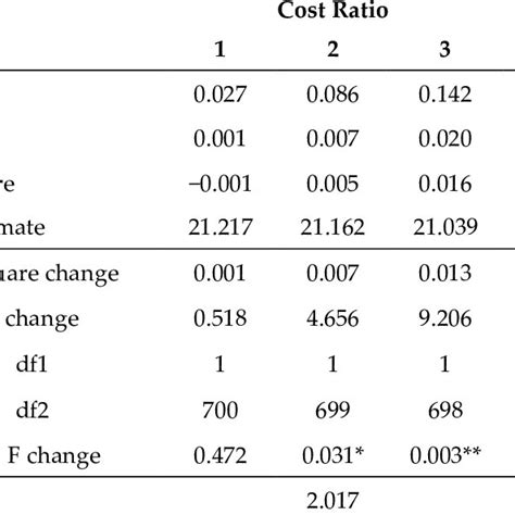 Moderation Regression Analysis Results Download Scientific Diagram