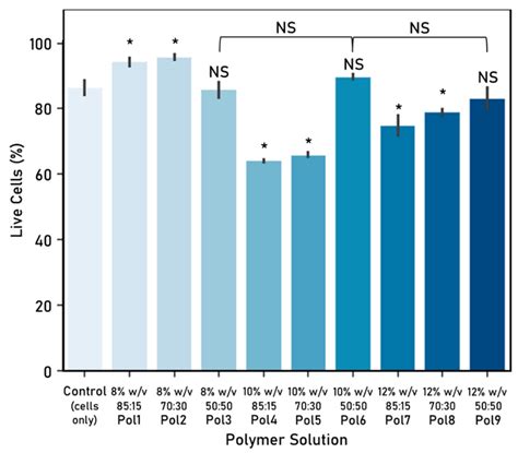 Cell Fibre Interaction Cell Viability After 72 H Culture Mean ± Download Scientific