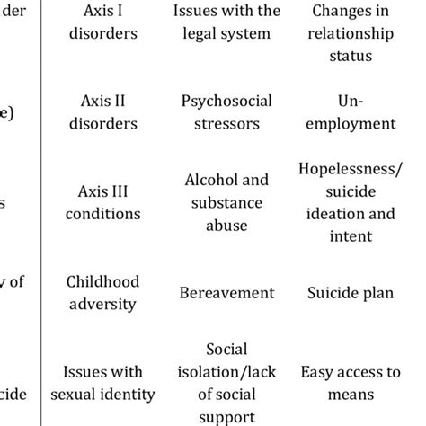 Suicide Risk Factors Static Risk Factors Dynamic Risk Factors