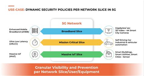 Enforce Zero Trust For 5g Security To Work
