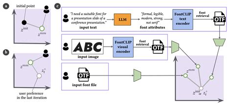 Fontcraft Multimodal Font Design Using Interactive Bayesian Optimization