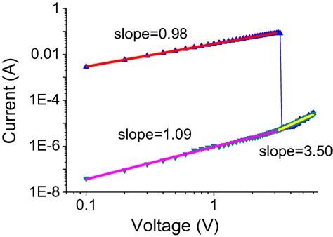 Linear Fitting For The Iv Curves Download Scientific Diagram