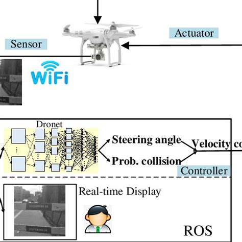 Attack Schematic Diagram Against Deep Learning Based Uavs Download Scientific Diagram