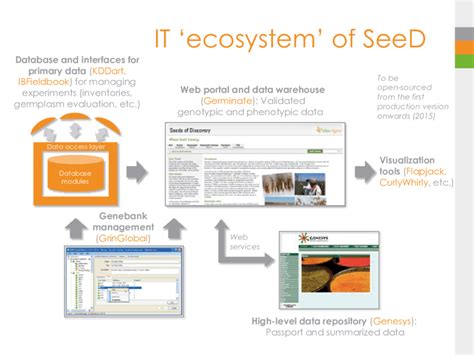 The Bioinformatics Platforms Being Developed By The Seeds Of Discovery
