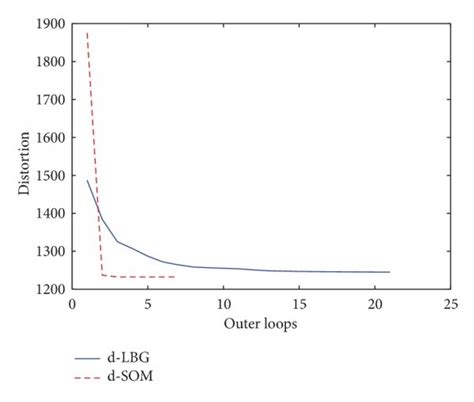 The Evolution Of The Distortion Of The Distributed Algorithms During