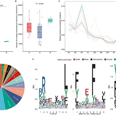 Combinations Of Hla Class I And Ii Molecules Determine The Survival Of