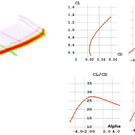 Aircraft Flow Field And Aerodynamic Parameters Download Scientific Diagram