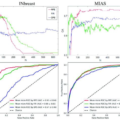 classification accuracy on two datasets using combined texture features