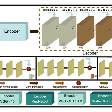 the proposed encoder decoder model to segment the patch images consists