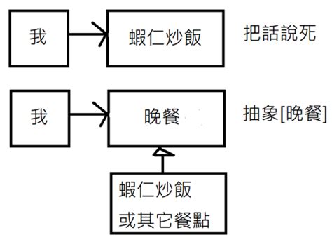 Solid 設計原則 依賴倒轉（dip） 誰說烏龜不會飛