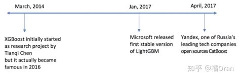 从残差 负梯度到 Xgboost 和 Lightgbm 的联系和区别 知乎