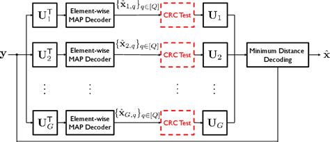 Figure 5 From Block Orthogonal Sparse Superposition Codes For Ultra