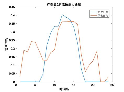 文章复现 基于主从博弈的新型城镇配电系统产消者竞价策略