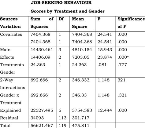 SUMMARY OF ANALYSIS OF COVARIANCE OF Download Scientific Diagram