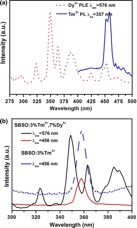 A The Corresponding Spectral Overlapping Of Tm³⁺ Pl Spectrum For