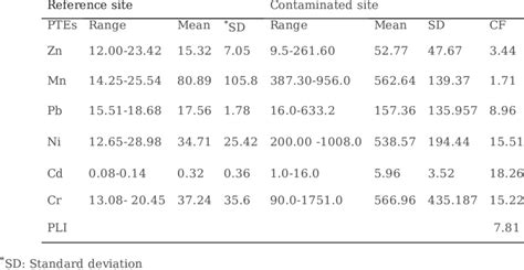 Concentration Range Contamination Factor Cf And Pollution Load Index Download Scientific