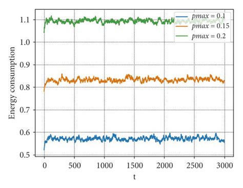 Effect Of Transmission Power Constraint On Energy Consumption