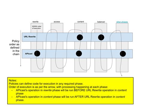 Custom Policies In Red Hat Scale API Management Part Overview Red Hat Developer
