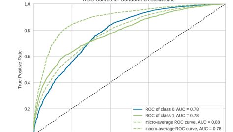 Automatización De Datos Con Python Y Pycaret Proyecto A