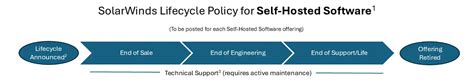 Self Hosted Software Policy Solarwinds