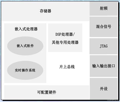 Stm32嵌入式系统详解:处理器、外设与通信协议 Csdn博客 Stm32嵌入式系统详解:处理器、外设与通信协议 Csdn博客