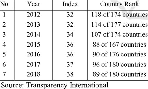 Corruption Perception Index Of Indonesia Download Scientific Diagram