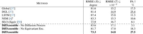 Table 1 From Diffassemble A Unified Graph Diffusion Model For 2d And 3d Reassembly Semantic