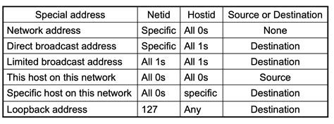 Computer Network Ipclass And Address