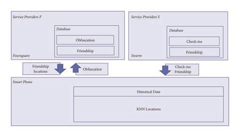 The Framework Of Location Privacy Protection Download Scientific Diagram