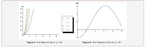 solving the non damped oscillatory problem with random loading