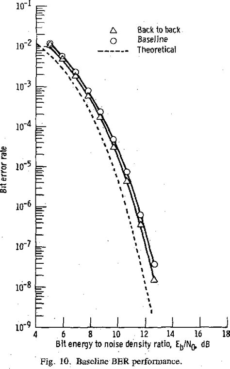Figure 10 From Bit Error Rate Testing Of High Power 30 Ghz Traveling Wave Tubes For Ground