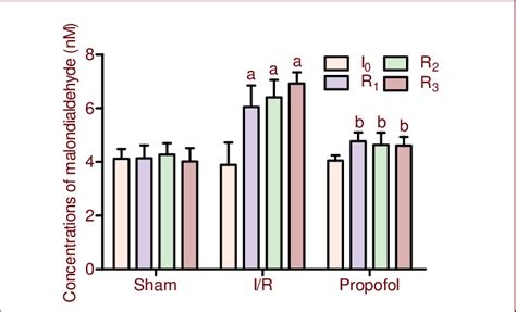 Effect Of Propofol On Malondialdehyde Concentration In Plasma Data Download Scientific Diagram