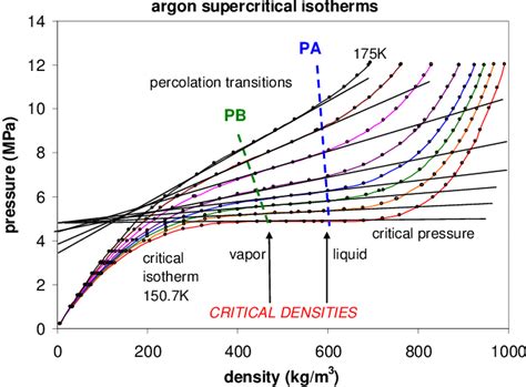 Experimental Data Points For The P V Isotherms Of Supercritical Argon Download Scientific